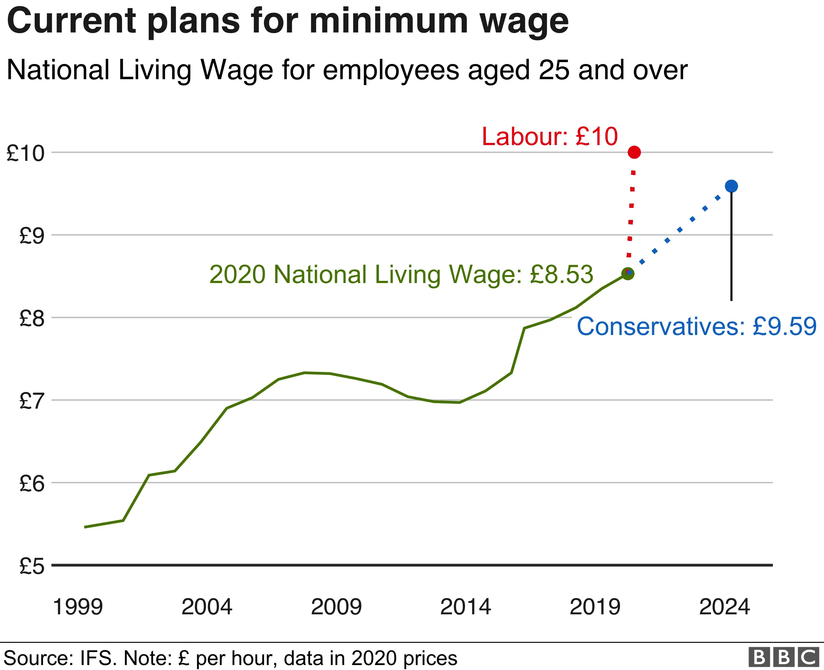 Party plans would ‘boost minimum pay for millions’