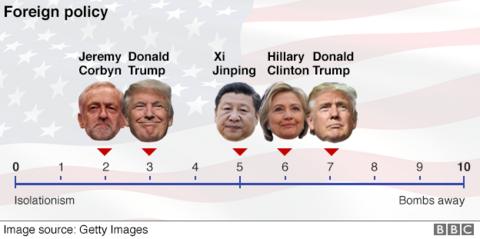US election: Hillary Clinton and Donald Trump compared to world leaders ...