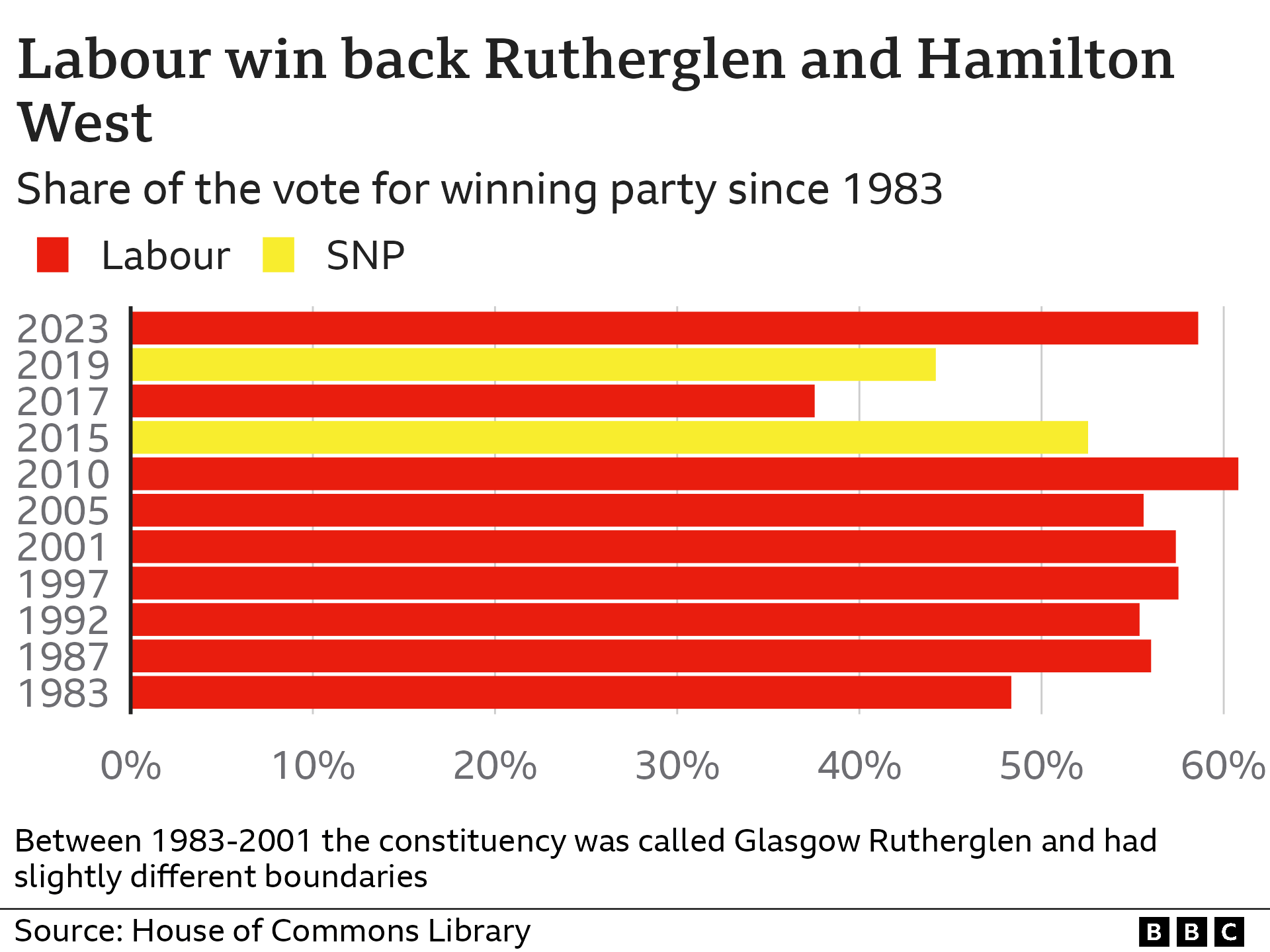 Labour defeats SNP to win Rutherglen and Hamilton West by-election ...