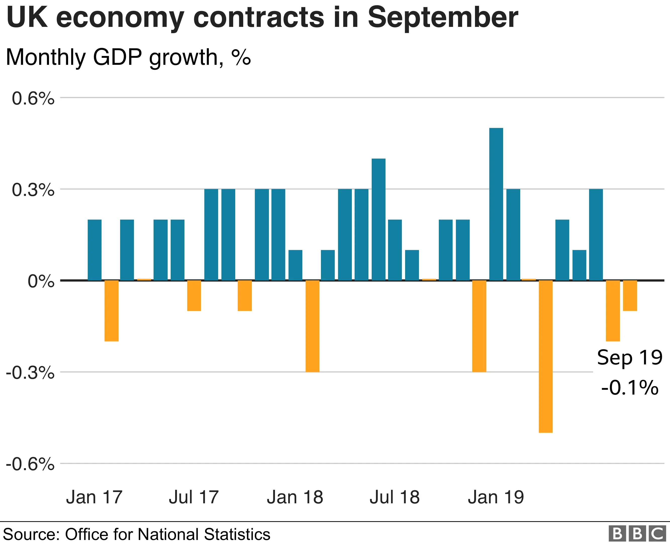 UK growth 'slowest in almost a decade'