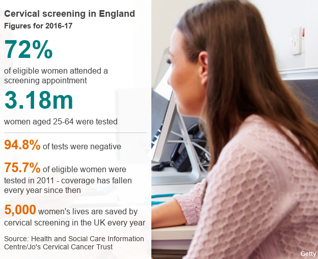 Embarrassment makes women avoid smear tests, charity says - BBC News