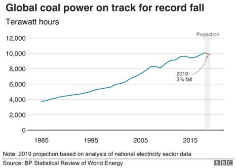 Coal: Is this the beginning of the end? - BBC News