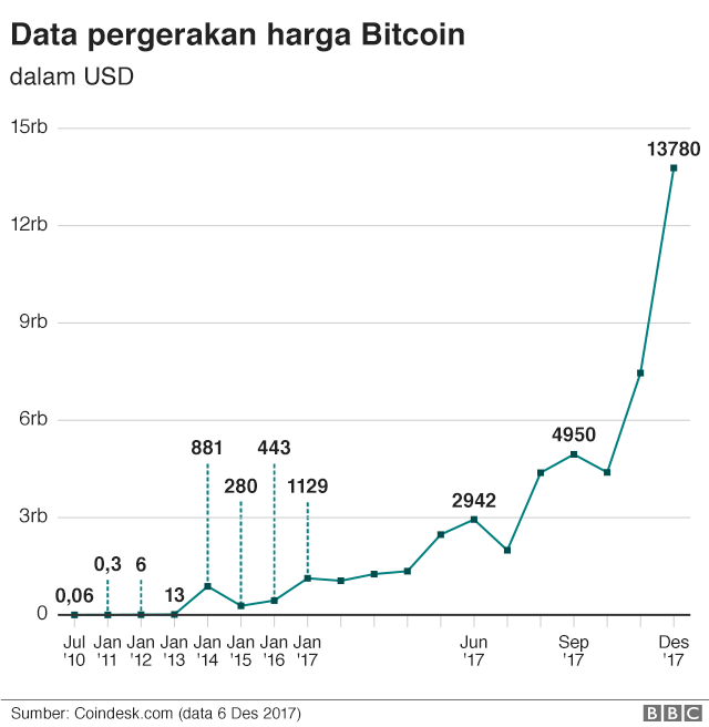 Bitcoin dilarang otoritas keuangan Indonesia, ini fakta-faktanya - BBC ...