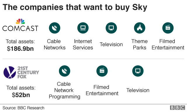 Sky: Comcast outbids Fox with £30bn bid for broadcaster - BBC News