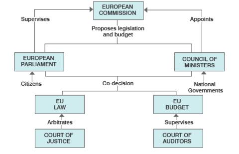 How EU institutions work: Overview - BBC News