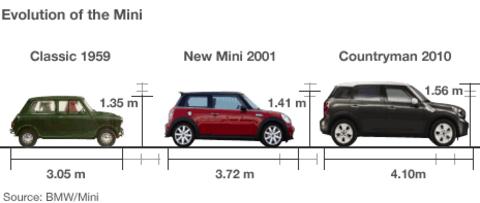 Massive Mini Countryman targets family car market - BBC News