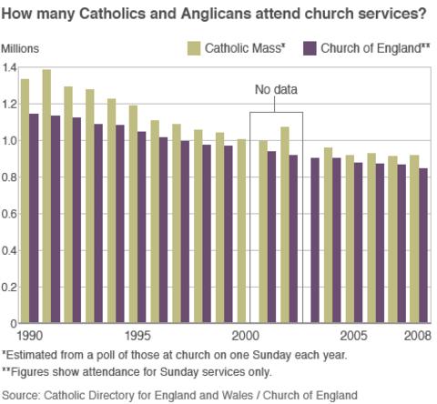 How many Catholics are there in Britain? - BBC News