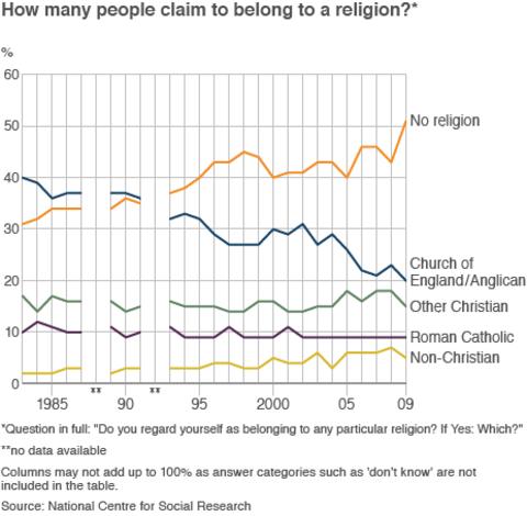 How many Catholics are there in Britain? - BBC News