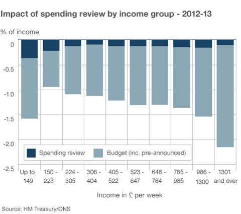 Spending Review: Q&A - what does it mean? - BBC News
