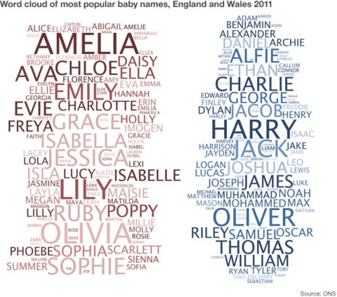 Most popular baby names in 2011 are Harry and Amelia - BBC News