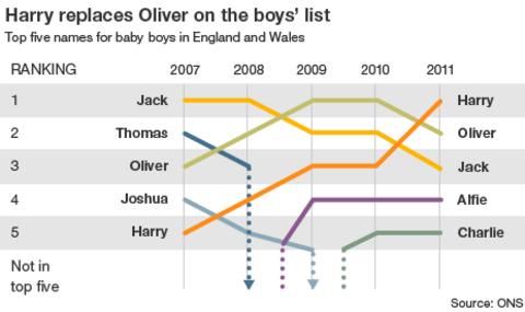 Most popular baby names in 2011 are Harry and Amelia - BBC News