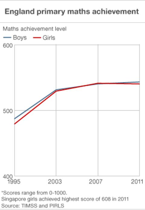 Asians top of school tables - England in maths top 10 - BBC News