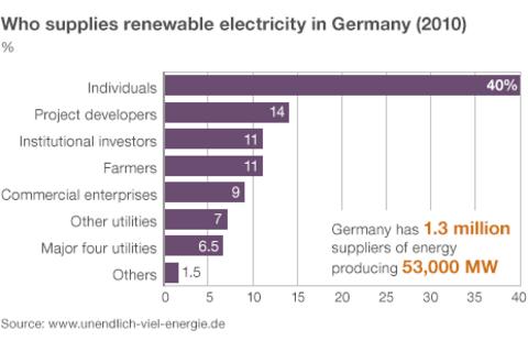 Can Germany afford its 'energy bender' shift to green power? - BBC News