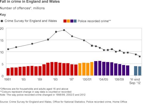 Crime in England and Wales down 10%, survey shows - BBC News