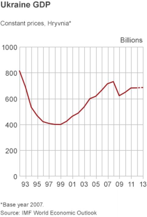 What economic help for Ukraine? - BBC News