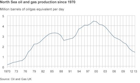 North Sea oil: Facts and figures - BBC News