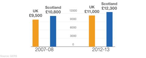 Scotland in numbers - BBC News
