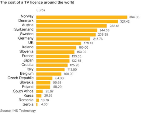 How is TV funded around the world? - BBC News