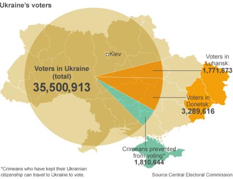 Ukrainians vote in presidential elections - BBC News