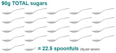 How much sugar do we eat? - BBC News