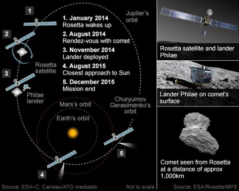 Rosetta probe set to meet comet after 10-year chase - BBC News