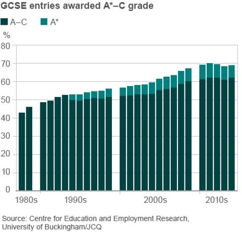 GCSE grades rise, but sharp fall in English - BBC News