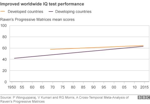 Are humans getting cleverer? - BBC News