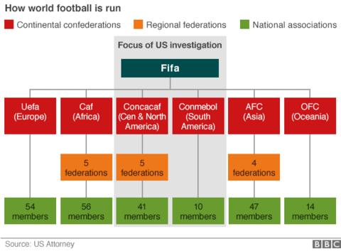 How Fifa makes and spends its money - BBC News