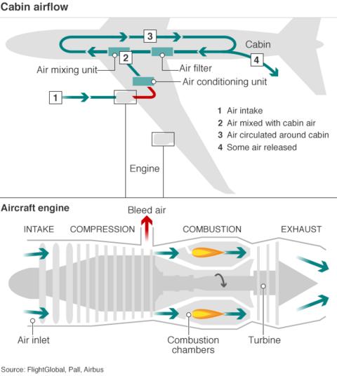 How safe is air quality on commercial planes? - BBC News