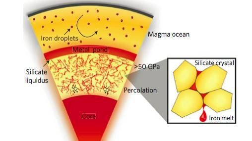 New ideas for how Earth core formed - BBC News