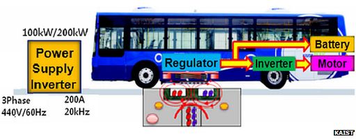 South Korean road wirelessly recharges OLEV buses - BBC News