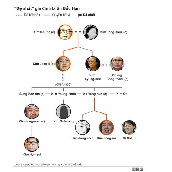 Thông tin về đời tư của Kim Jong-nam - BBC News Tiếng Việt