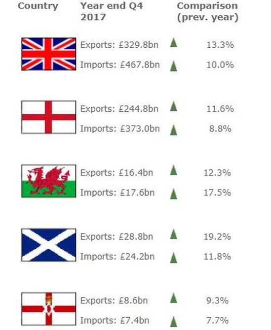 Scottish exports rise faster than rest of UK - BBC News