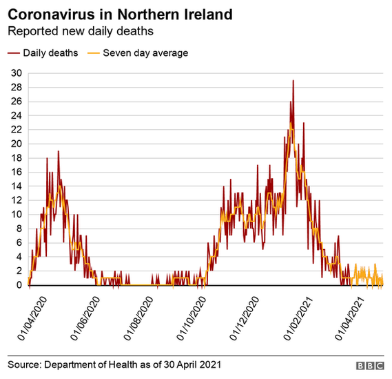 Covid-19: NI keeps moving in right direction in fightback - BBC News