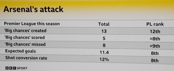 Arsenal 'must take chances' if they are to challenge for title - BBC Sport