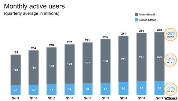 Twitter earnings beat expectations as revenue grows - BBC News