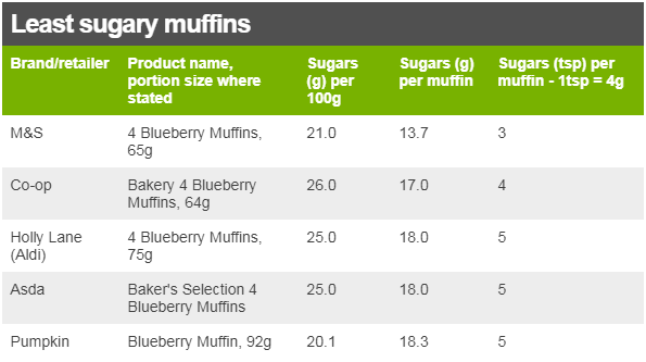 A blueberry muffin 'could have day's worth of sugar' - BBC News