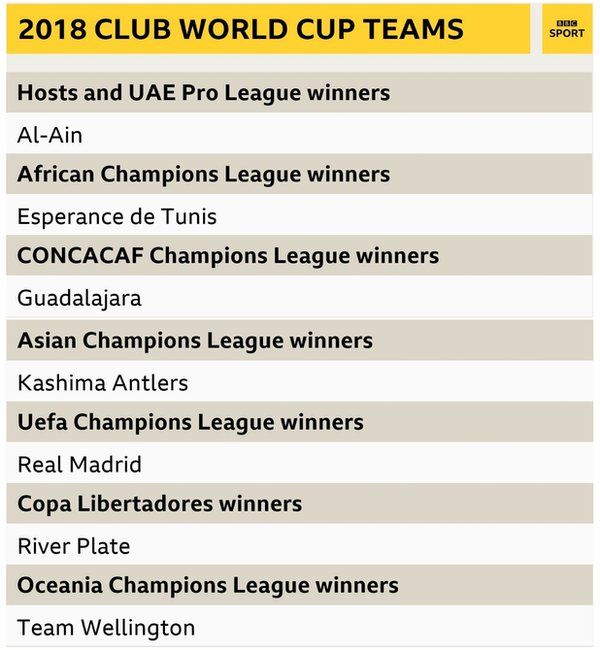 Club World Cup: All you need to know about the tournament - BBC Sport