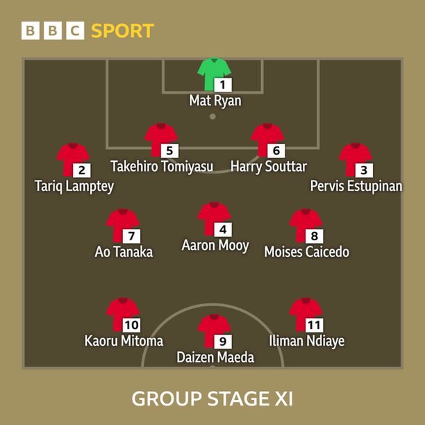 World Cup 2022: Who made your group stage XI and who ranked best? - BBC ...