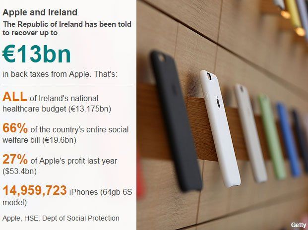 Apple tax ruling 'a serious blow' to Irish investment - BBC News