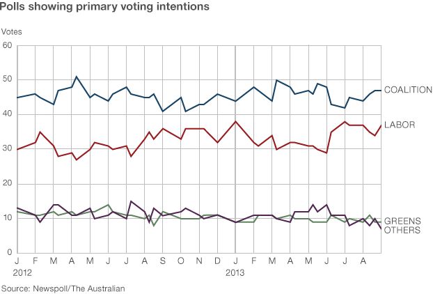 Australia votes: A guide to the election - BBC News