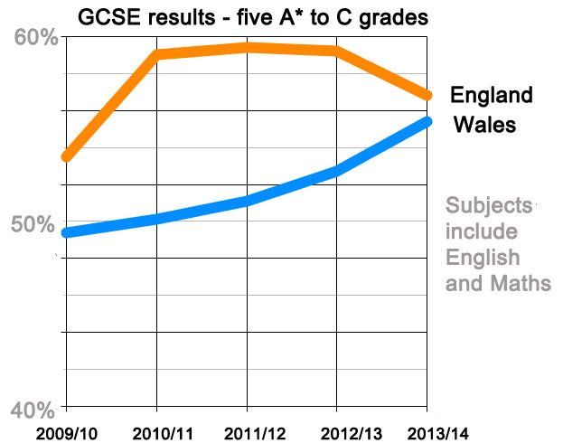 Can Welsh GCSE results catch up England? - BBC News