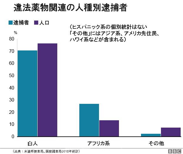 【解説】 なぜアメリカで大勢が怒っているのか 人種に関する3つのデータ Bbcニュース