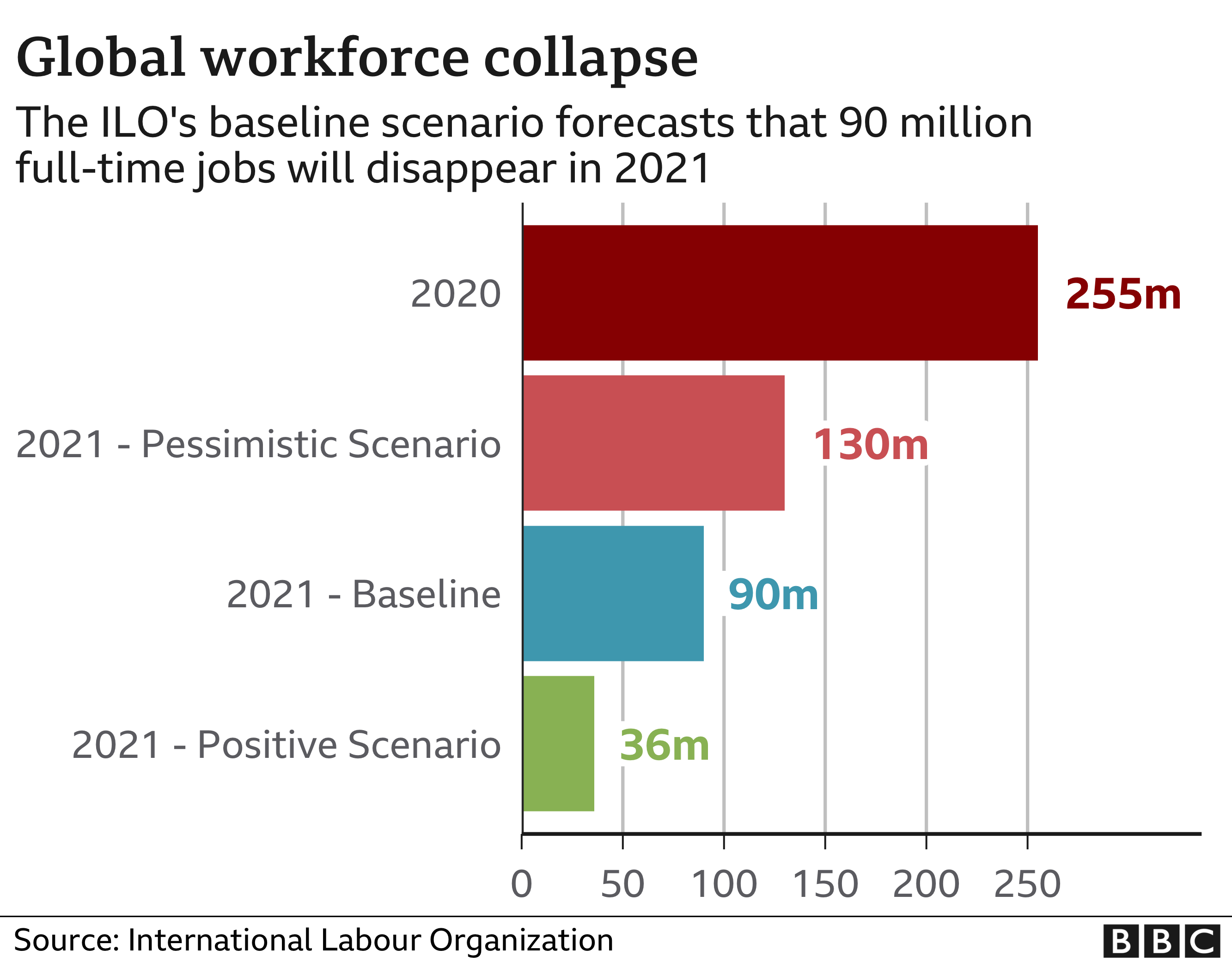 Un Covid Jobs Crisis Most Severe Since The 1930s Bbc News
