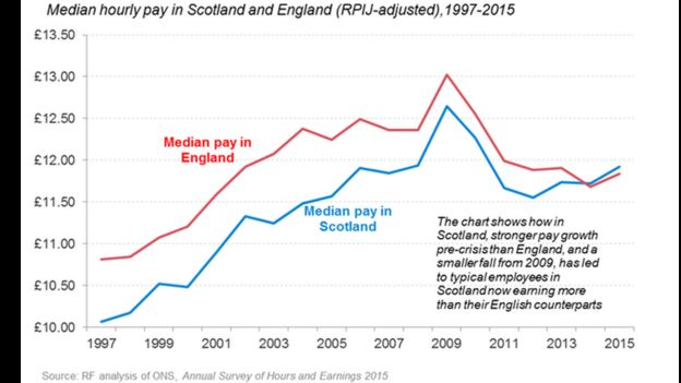 Typical pay in Scotland rises above England for first time – Using My ...