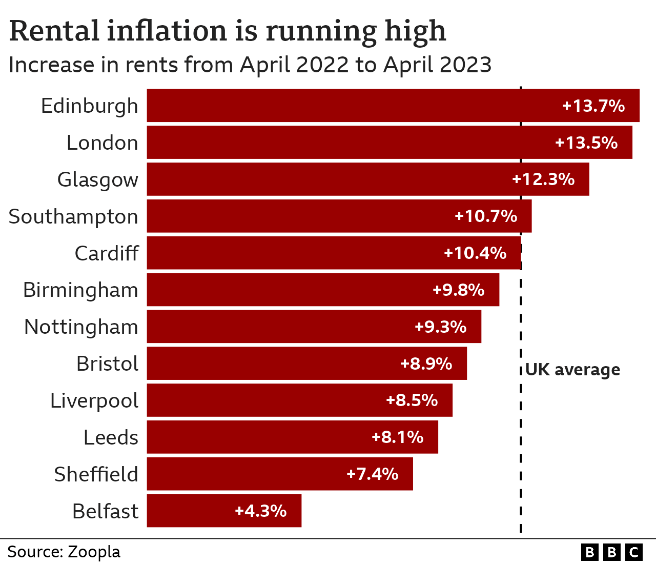 London renting: Landlords selling up 'could agitate markets' - BBC News