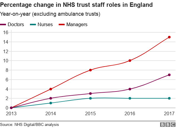 Hospitals recruit managers faster than doctors and nurses - BBC News