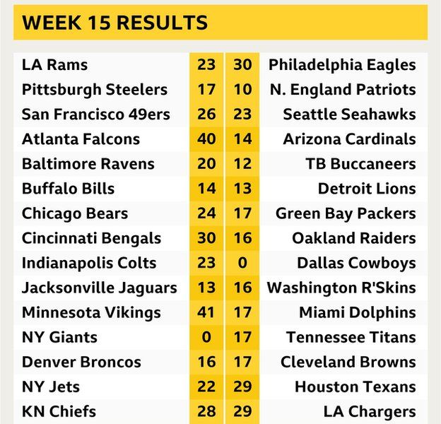 NFL week 15 review: Philadelphia Eagles shock LA Rams to stay in play ...