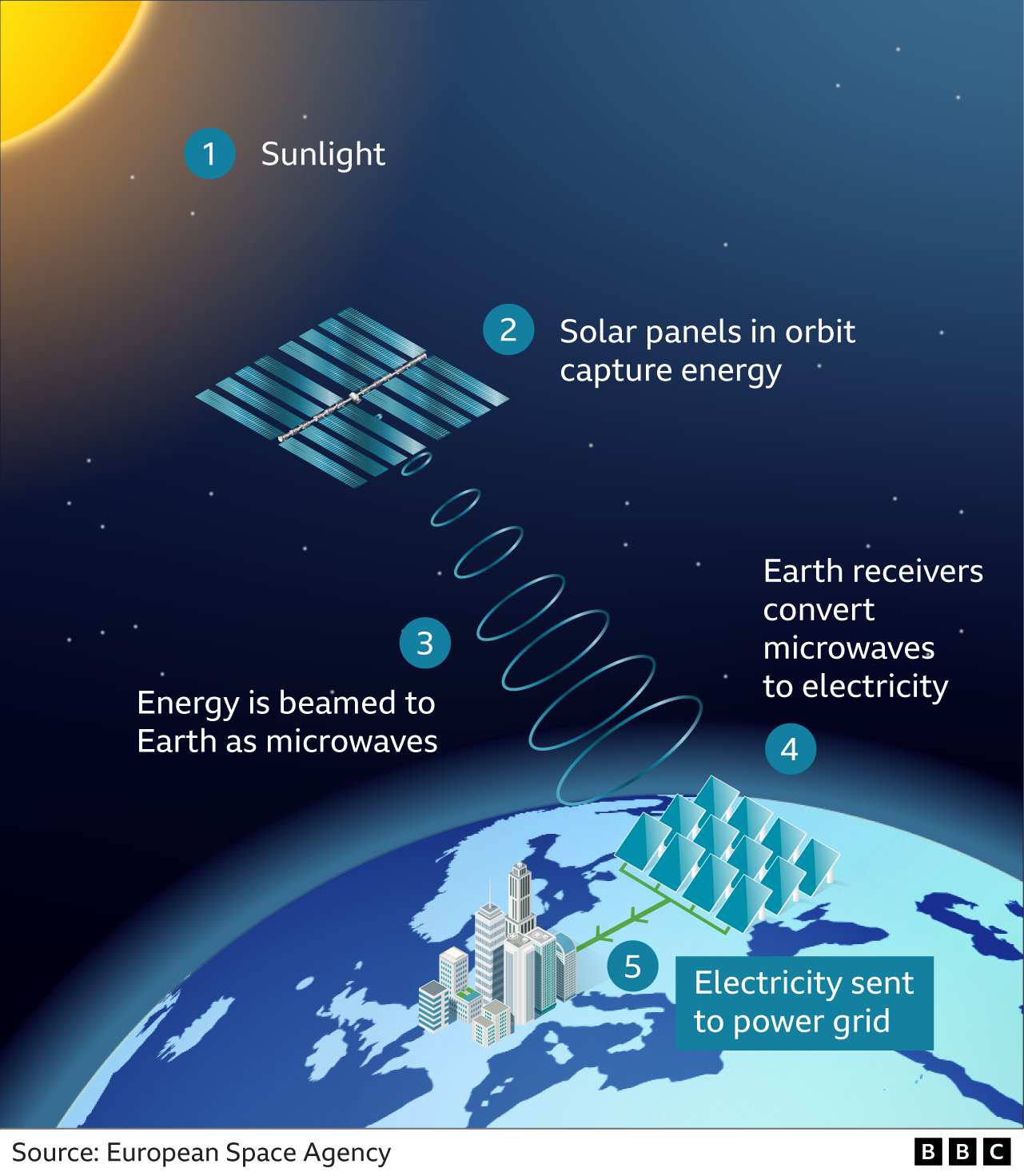 ESA mulls Solaris plan to beam solar energy from space » TrueViralNews
