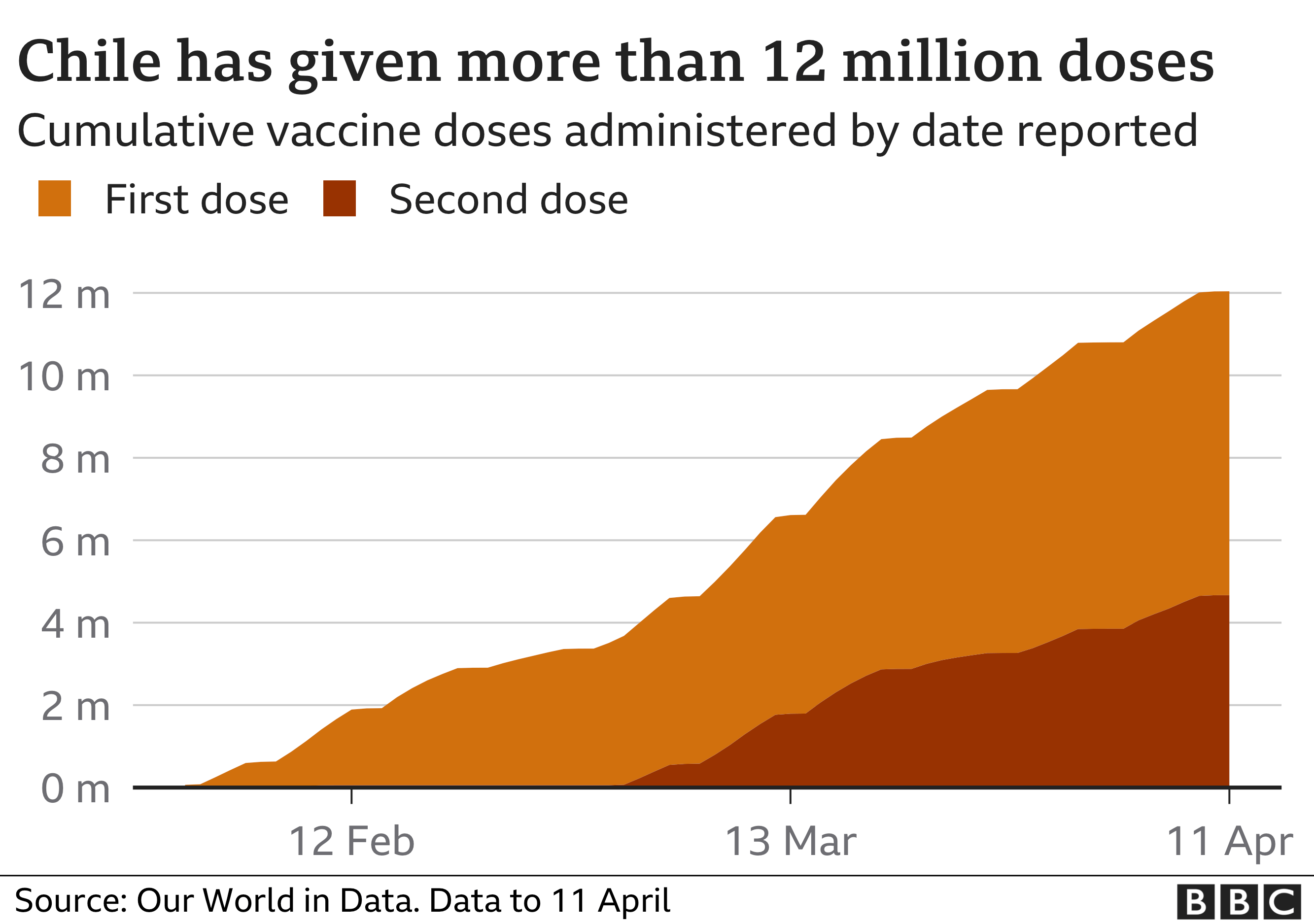Chile sees Covid surge despite vaccination success - BBC News